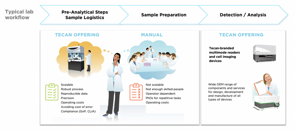 Tecan Annual Report: Markets and strategy