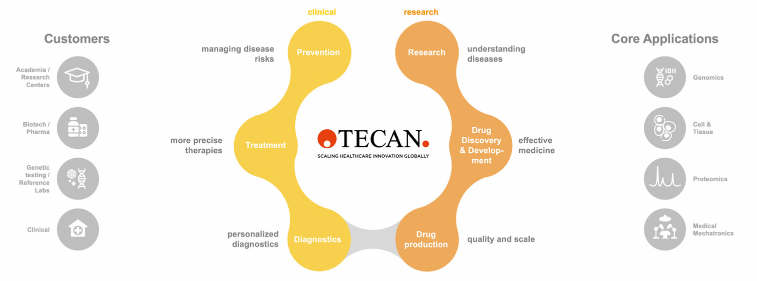 Tecan Annual Report: Markets and strategy