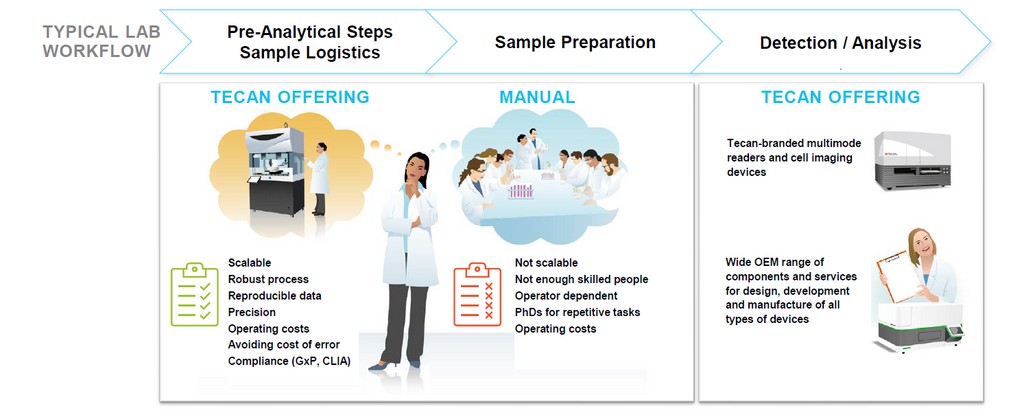 Tecan Annual Report: Markets and strategy