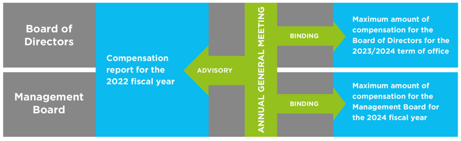 Tecan Annual Report: Compensation Report
