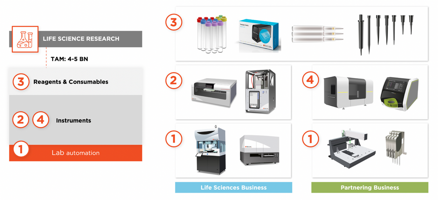 Tecan Annual Report: Markets and strategy