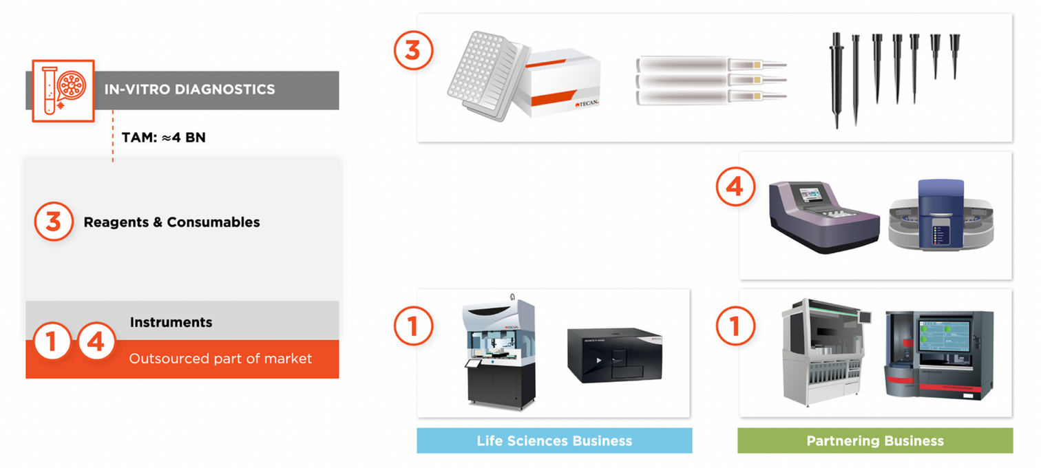 Tecan Annual Report: Markets and strategy