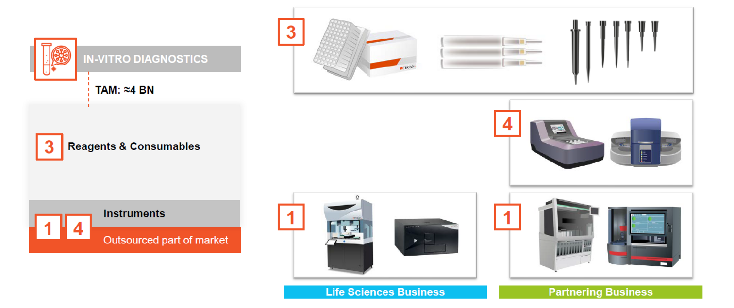 Tecan Annual Report: Markets and strategy