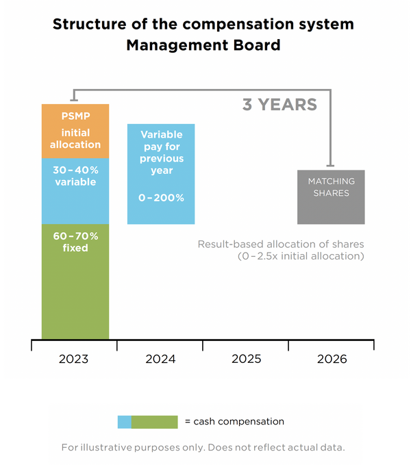 Tecan Annual Report: Compensation Report