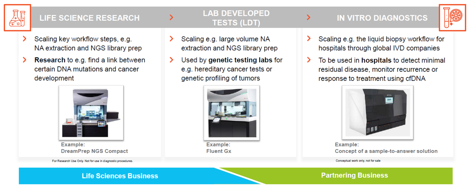 Tecan Annual Report: Markets and strategy